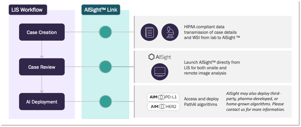 From Manual to Digital: AISight’s Fast, Flexible Onboarding